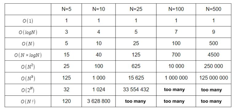 Computing of the difficulty of the algorithm - Big O Notation - Spin Career